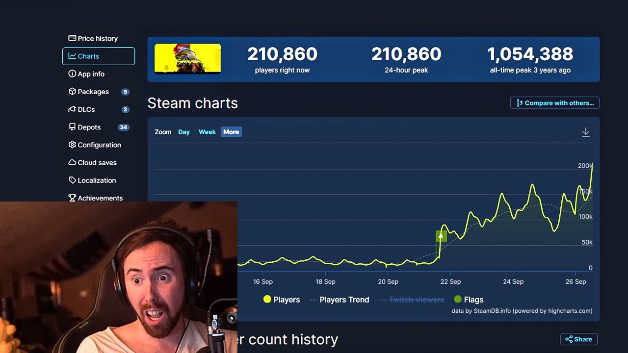 Cyberpunk 2077 Playercount After Patch 2.0 Release - Cyberpunk 2077 videos